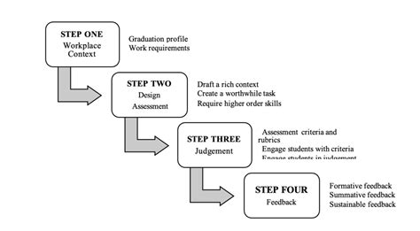 Beyond Memorization The Power Of Authentic Assessments In Stem