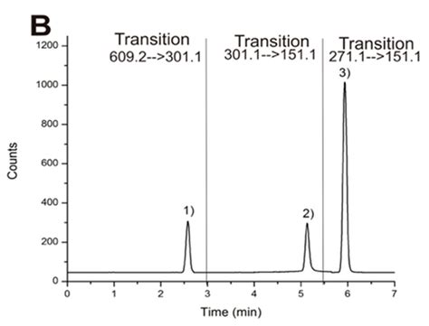 A Blank Plasma Matrix Chromatogram And B Spiked Sample Chromatogram