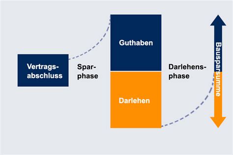 Zinssicherung Mit Bausparvertrag Lohnt Sich Das Tgi Partner