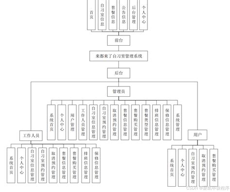 计算机毕业设计来都来了自习室管理系统 自习室智能预约与管理系统 高校自习室综合管理平台 用户可以查看 图书馆座位的可用情况。用户可以预约座位