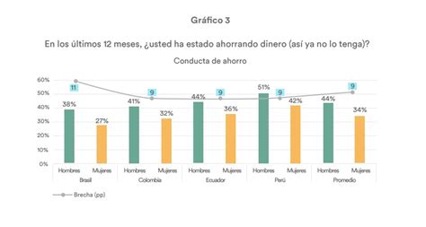 En Colombia Solo Un 29 De Las Mujeres Toma Decisiones Financieras En