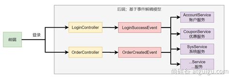 尚硅谷springboot3零基础教程 Yuanql