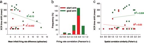 Temporal Firing Patterns And Spatial Characteristics Of Place Fields