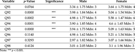 Differences Between Groups Mann Whitney U Test For Variable Sex Male