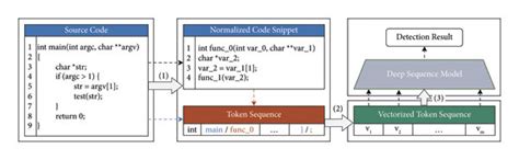 An Illustration Of Code Vulnerability Detection Based On Sequence