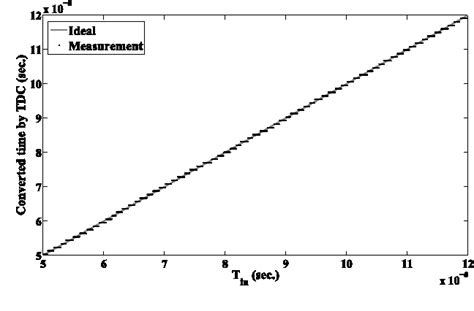 Figure 13 From The Soft Injection Locked Ring Oscillator And Its Application In A Vernier Based