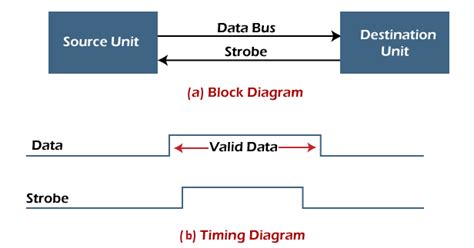 Asynchronous Data Transfer In Computer Organization Tpoint Tech