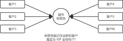 前后端的身份认证 蓝蓝设计ui设计公司