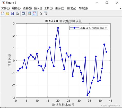 Bes秃鹰优化算法结合gru做多特征输入单个因变量输出的拟合预测模型 Csdn博客