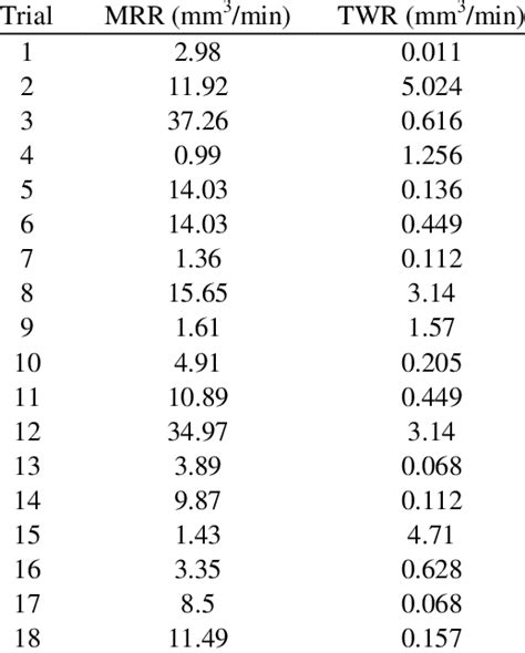 Design Of Experiments Results For Powder Mixed Edm Download