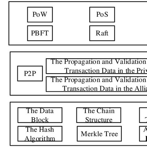 Blockchain System Infrastructure Model Download Scientific Diagram
