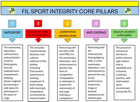 Fil Sport Integrity Core Pillars