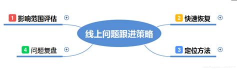 线上问题——跟进记录 线上bug跟进测试的作用 Csdn博客