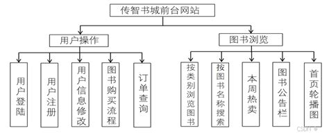 基于java Web的传智书城项目（含完整项目包） Csdn博客