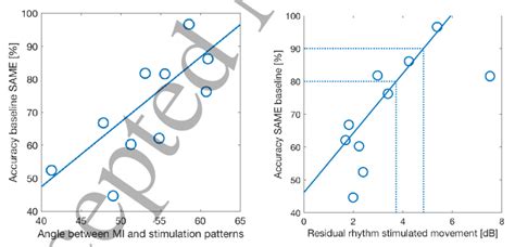 left correlation line of similarity csp patterns of mi and nmes and