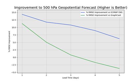 David Ryglicki On Linkedin How We Built Our Record Breaking Ai Model Weathermesh