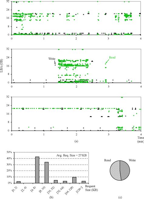 Figure 1 1 From Performance Analysis Of Nand Flash Memory Solid State Disks Semantic Scholar