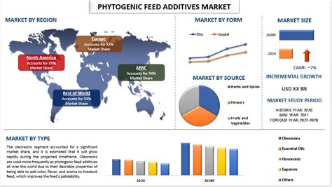 Phytogenic Feed Additives Market Analysis Trend Forecast 2022 2028