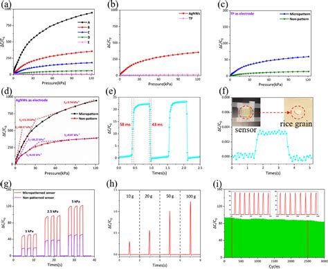 High Sensitivity Flexible Capacitive Pressure Sensors Based On Biomimetic Hibiscus Flower