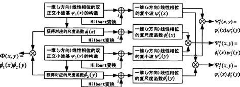 Multi Resolution Quaternary Wavelet Phase Matching Method Eureka
