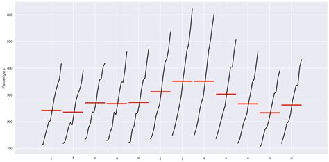 5 Types Of Plots That Will Help You With Time Series Analysis Towards