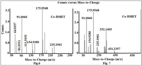 And 7 The Fragment Pattern Of Cobalt Dmet Complex Download Scientific