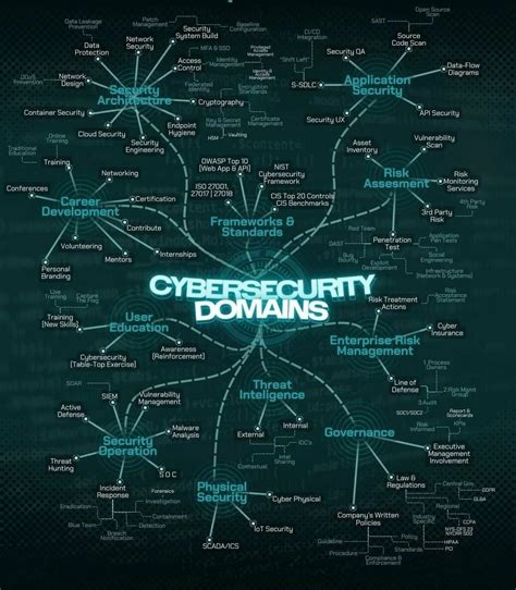 Greatsec 100 Days Of Great Security On Linkedin Cybersecurity Domains 🔐🌐 Cybersecurity