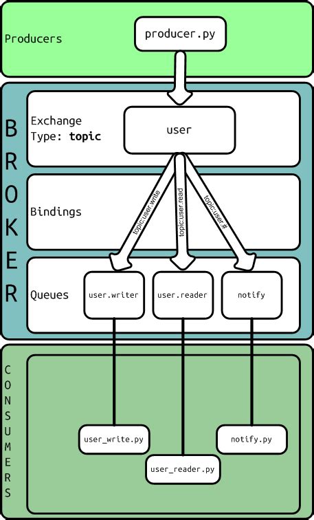 Amqp And Rabbitmq Oriolrius Cat