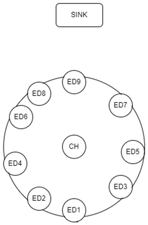 Sensors Free Full Text An On Demand Tdma Approach Optimized For Low