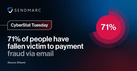 Sendmarc On Linkedin Pcidss Dmarc Cybersecurity Phishing