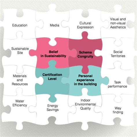 pdf green building perception matrix a theoretical framework
