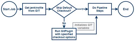 Jenkins File In Git Best Checkout Options Angela Evans