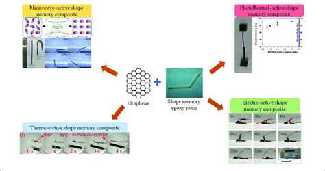 Shape Memory Graphene Epoxy Composites With Different Driving Modes Download Scientific