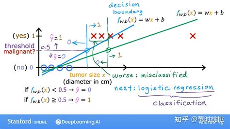 2023吴恩达机器学习： 上班族35 天学完~学习笔记（1 3 监督学习：分类） 知乎