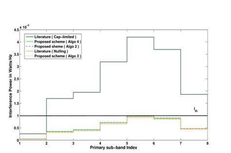 Secondary User Throughput Versus Power Budget Multiple Sus