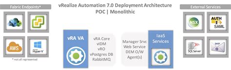 Vrealize Automation Part Deployment Architectures Virtualjad