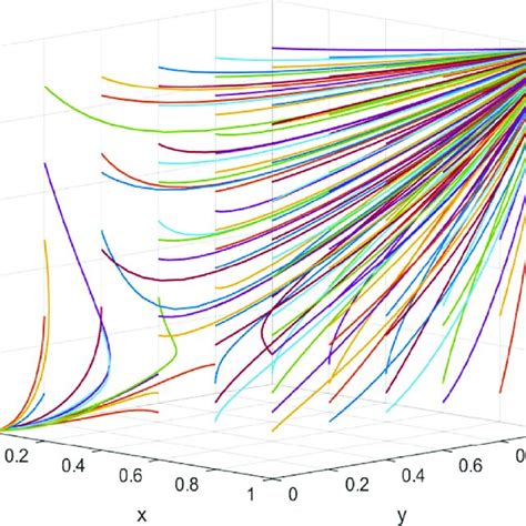 Evolutionary Paths In The Early Stage Of Digital Transformation Download Scientific Diagram