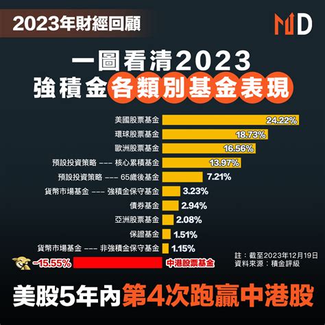 2023年財經回顧】美股5年內第4次跑贏中港股 ，一圖看清2023強積金各類別基金表現
