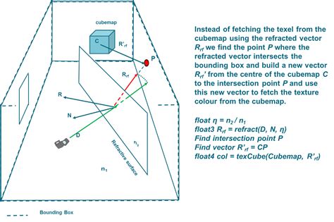 Refraction Based On Local Cubemaps Graphics Gaming And Vr Blog Arm Community Blogs Arm