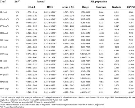 Phenotypic Performance During The Germination And The Bud Stage Under