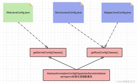 Ssm框架学习（五、框架实战：ssm整合原理和实战） Csdn博客