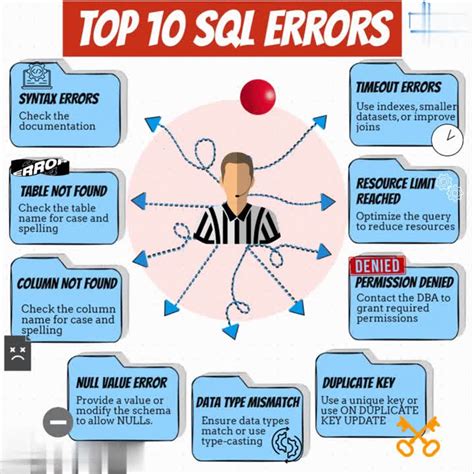 [video] How To Fix Sql Errors Sakina Mirza Posted On The Topic Linkedin