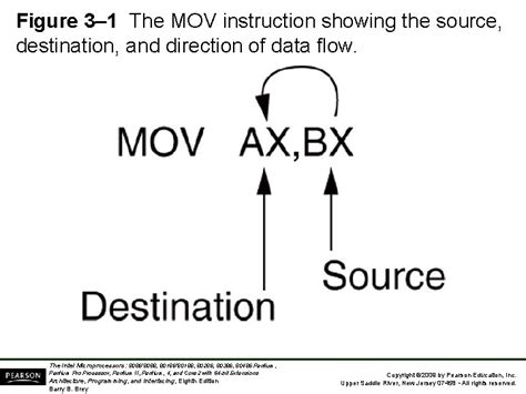 Chapter 3 Addressing Modes Introduction Efficient Software Development