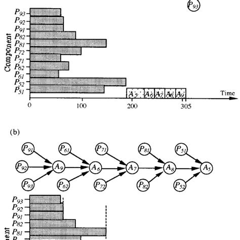 Design Of Assemblies And The Corresponding Gantt Chart Machining Download Scientific