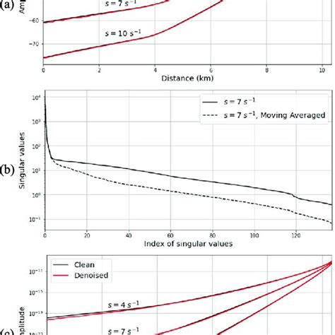 A Moving Averaged Logarithmic Wavefields B Singular Values From
