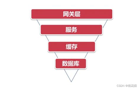 深入解析分布式限流 Csdn博客