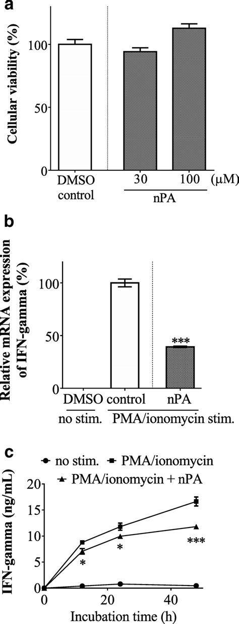 Effects Of Naturally Occurring Phytanic Acid Npa On Interferon Download Scientific Diagram