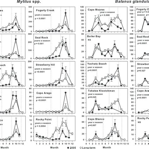 Mussel Mytilus Spp Left And Barnacle B Glandula Right Download Scientific Diagram