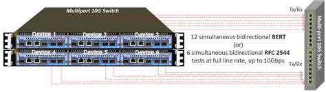 Multiport Ethernet Switch Testing Made Easy Newsletter