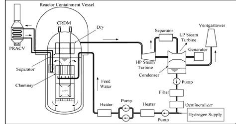 The Schematic Diagram Of PBWFR 2 2 Thermal Hydraulic Model 2 2 1